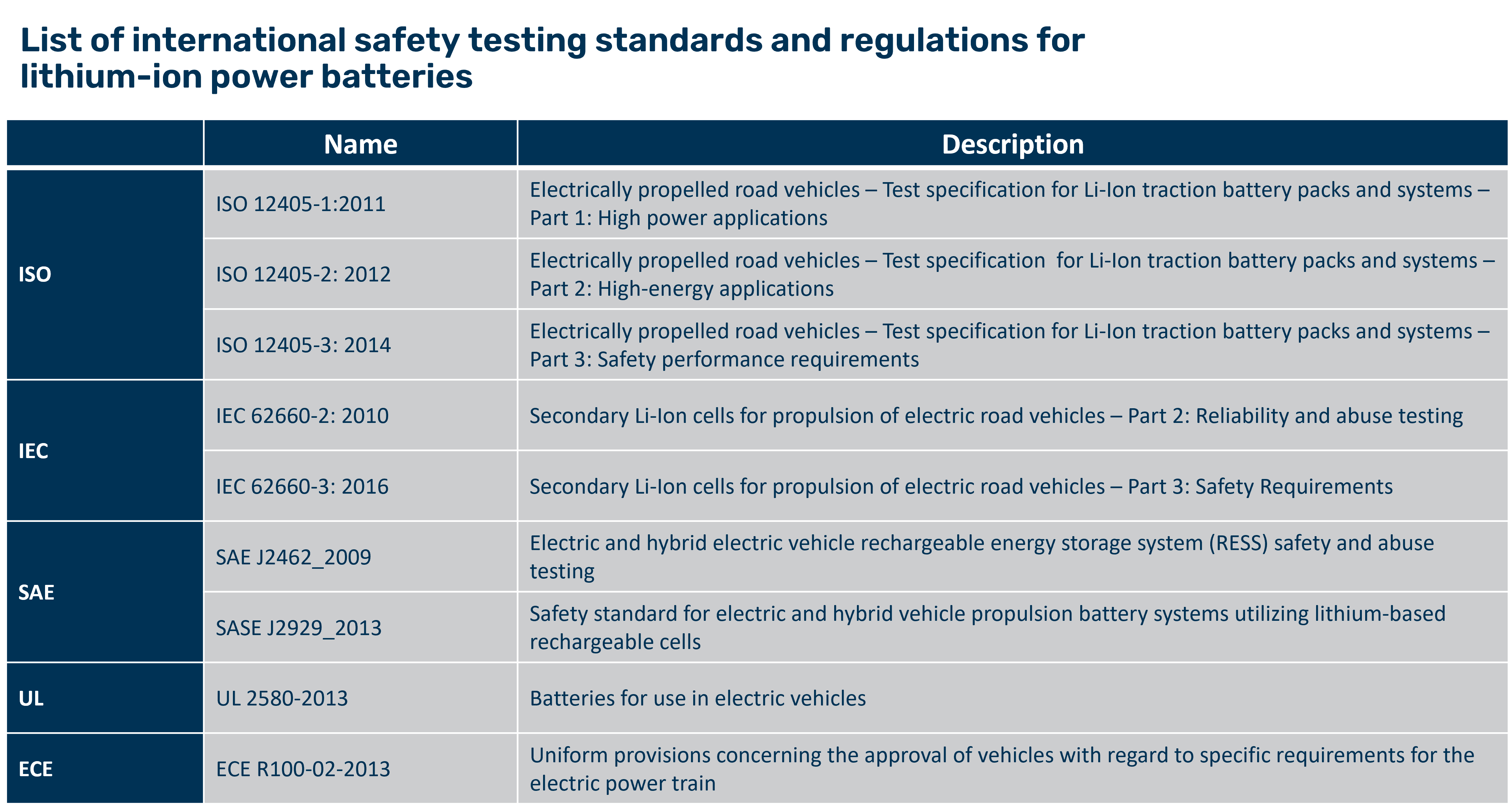 Testing of Li-Ion-Batteries - International Standards and Regulations ...